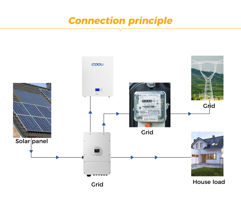 Solar Panel 400W/450W/550W - Cooli Lithium Battery Factory